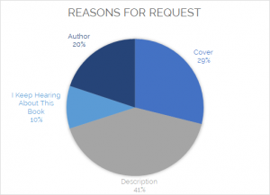 reason for request pie chart | NetGalley